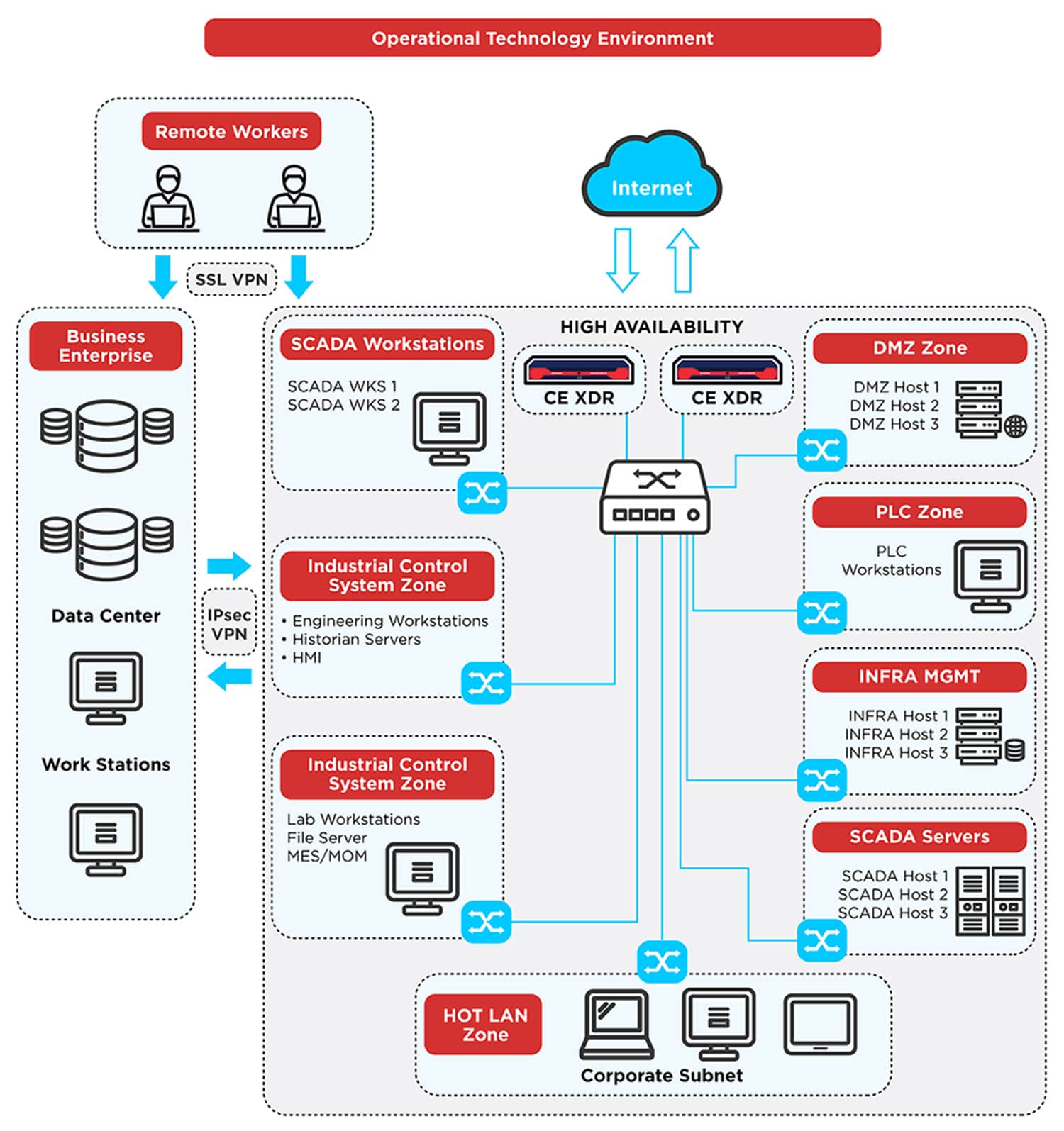 Implement Zero Trust Architecture Framework- Red Piranha
